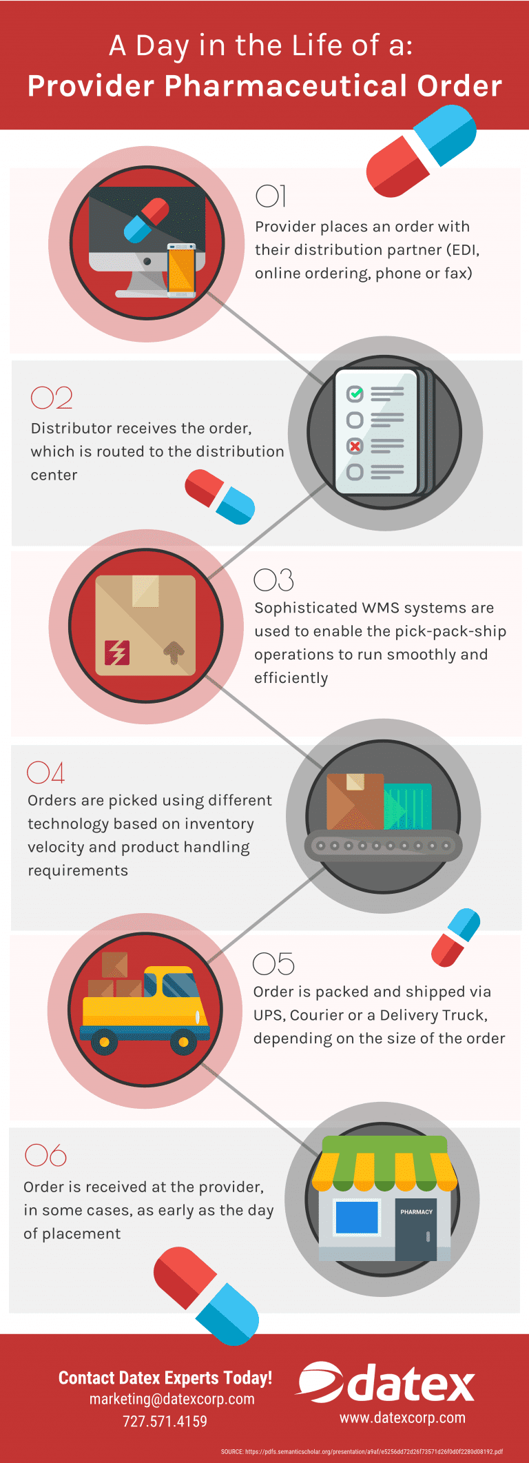 Datex Blog | How Does The Pharmaceutical Supply Chain Work?