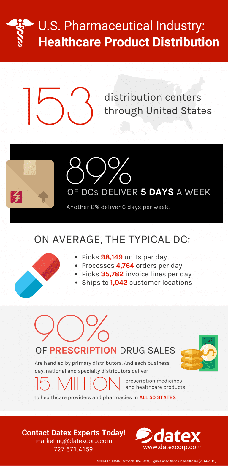 Datex Blog | How Does The Pharmaceutical Supply Chain Work?
