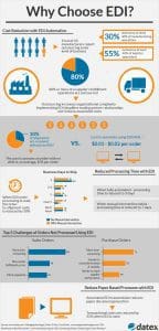 Why Choose EDI for Data Integration - Infographic | Datex